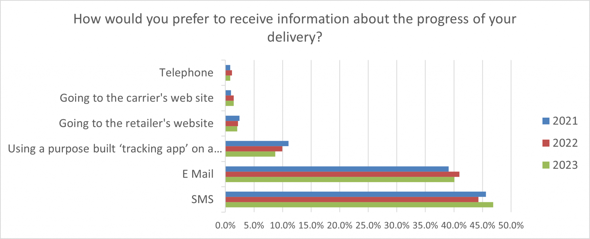 SMS marketing for eCommerce: Growing customer usage and top tips - IMRG