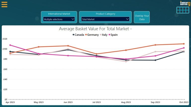 International Index - IMRG