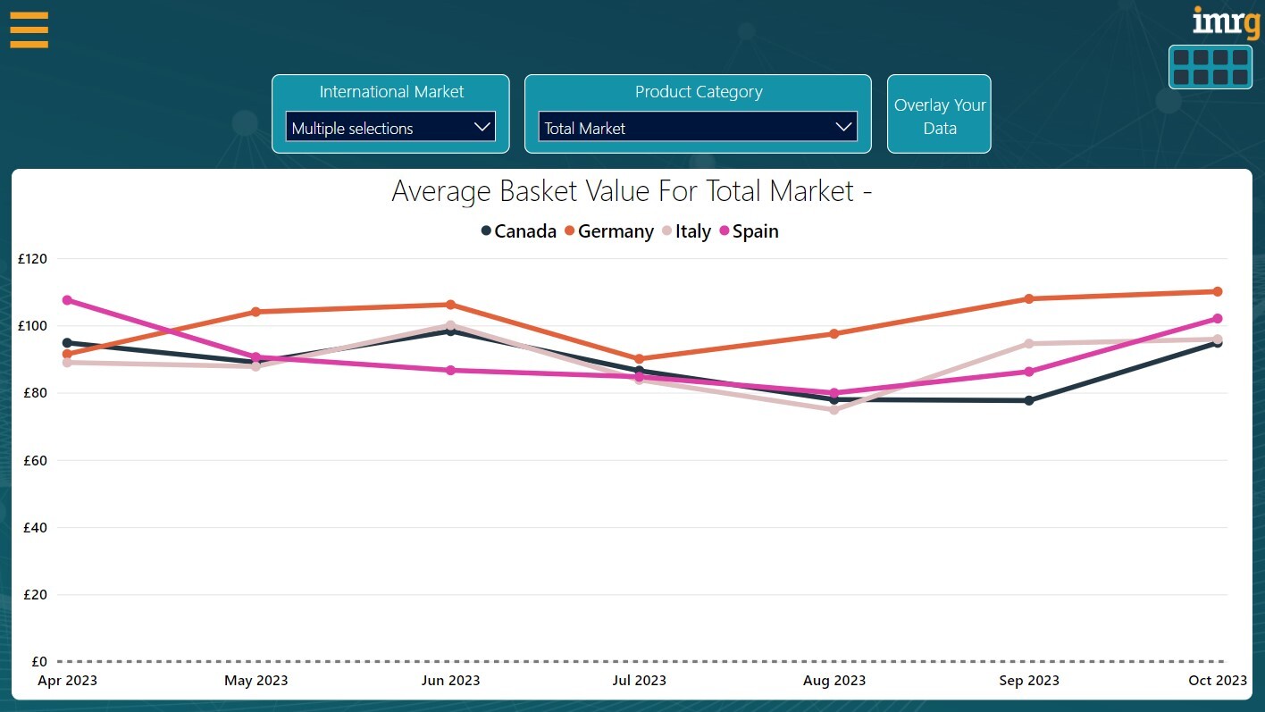 International Index - IMRG