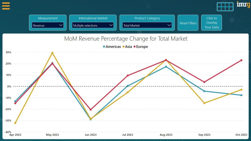 International Index - IMRG