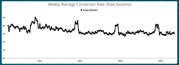 Innovative Conversion Tactics Implemented By Retailers In 2024 - IMRG